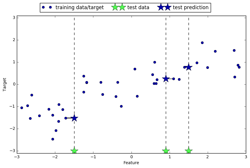 Introduction To Machine Learning With Python Chapter 2 Datasets And Knn Elvin Ouyangs Blog